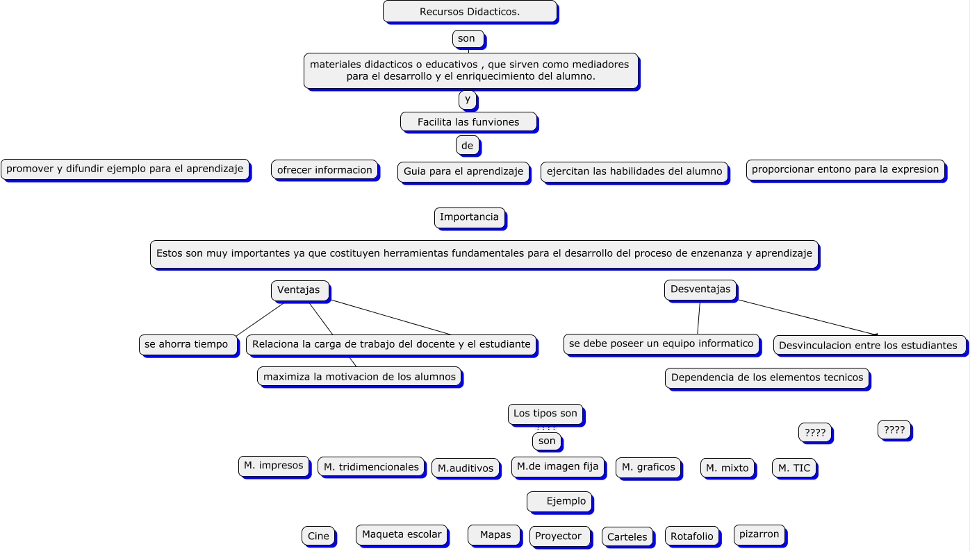 RECURSOS DIDACTICOS.cmap